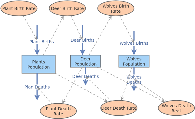 First Insight | Insight Maker