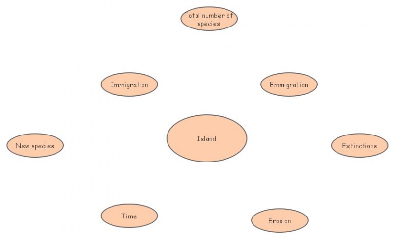 Island Model | Insight Maker