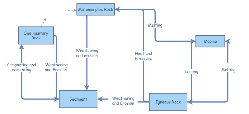 Rock Cycle | Insight Maker
