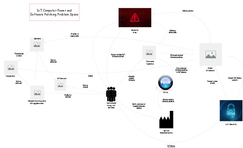 ESI 6550 Initial Rich Picture Final | Insight Maker