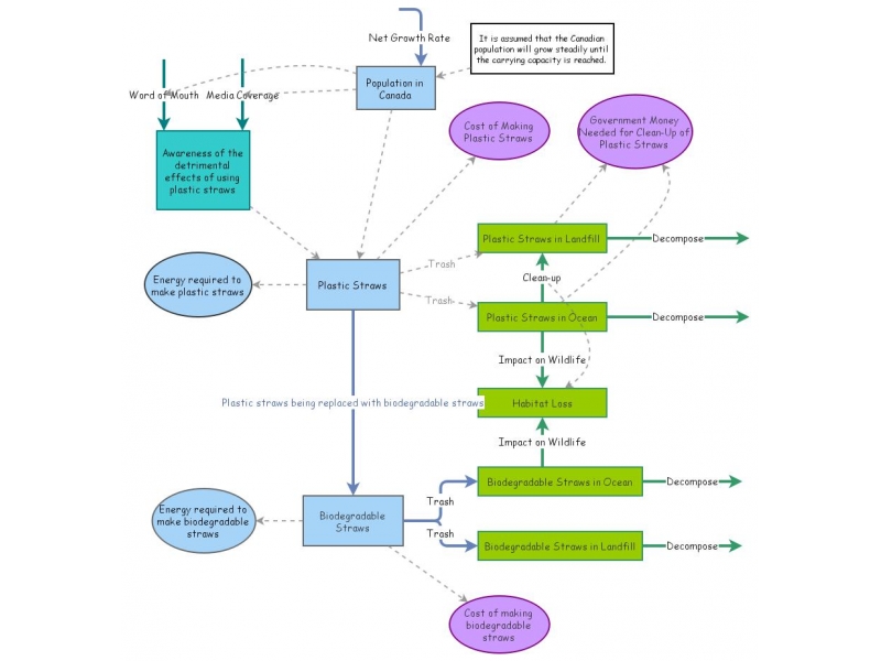Project Stage 2 | Insight Maker