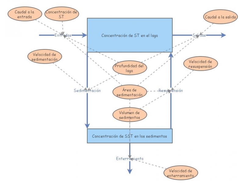 Lago y sedimentos | Insight Maker
