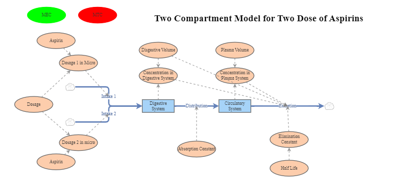 Two Compartment Model for Several Aspirins [No. 2] | Insight Maker