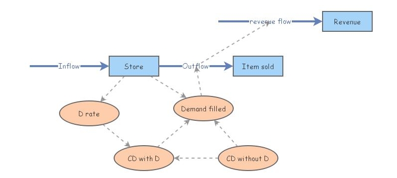 Project1 Q2 | Insight Maker