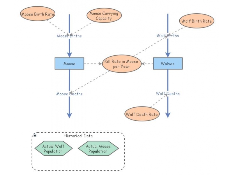 Clone of Final Midterm Student version of A More Realistic Model of Isle Royale: Predator Prey ...