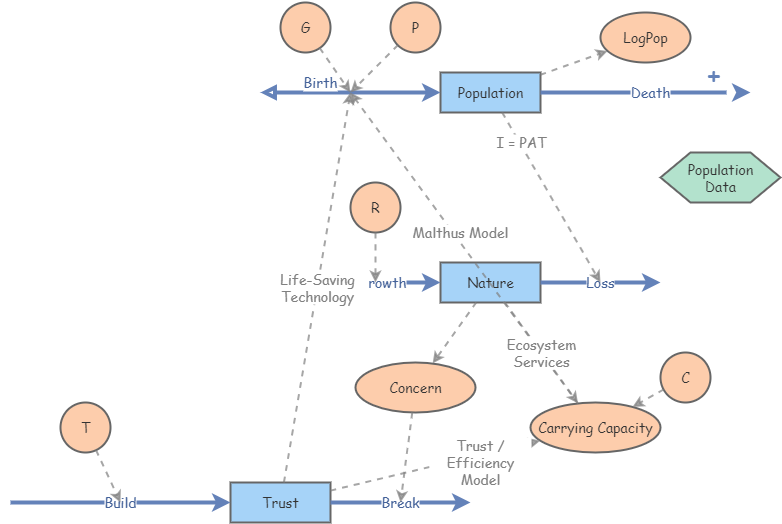HW 5: World Model | Insight Maker