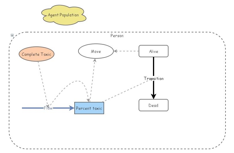 Hybrid Agent Based/SD model | Insight Maker