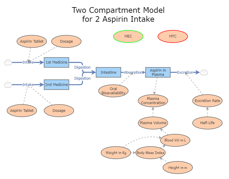 Clone of Two Compartment Model for Aspirin Intake 2 | Insight Maker
