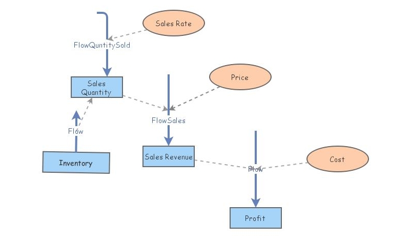 INVENTORY | Insight Maker