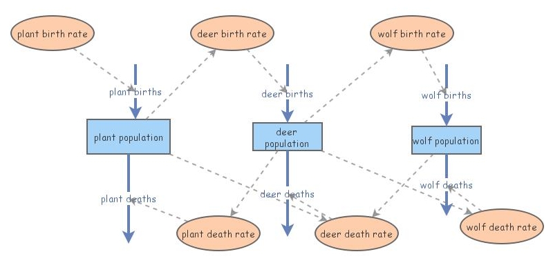 first insight | Insight Maker