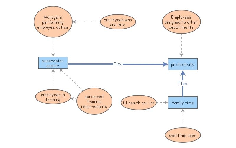 System | Insight Maker