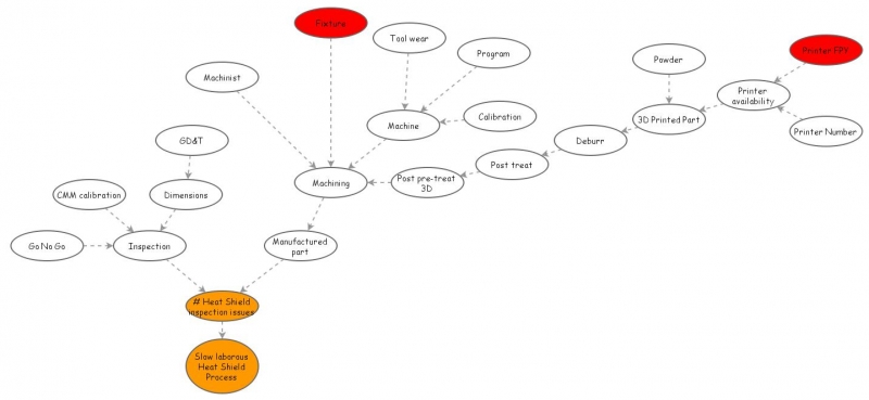 Process flow | Insight Maker