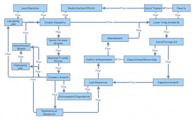 Income Inequality Causal Map | Insight Maker