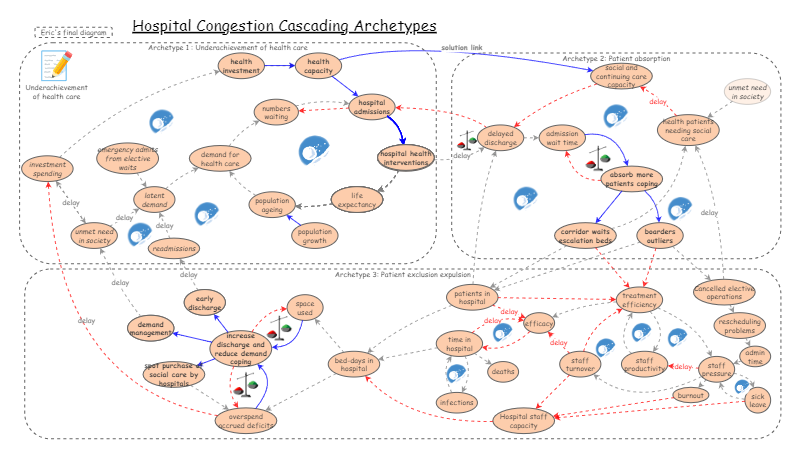 Hospital congestion cascading archetypes | Insight Maker