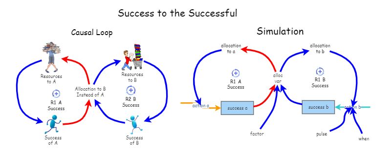 Success to the Successful | Insight Maker