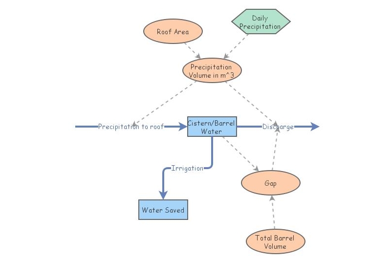 Watershed Modeling | Insight Maker