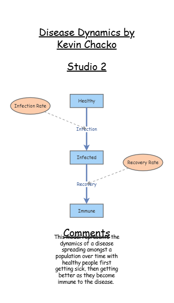 Disease Dynamics | Insight Maker