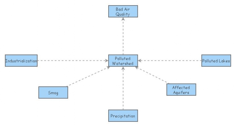 Acid Rain Effects | Insight Maker
