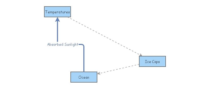 Ice Cap Cycle | Insight Maker