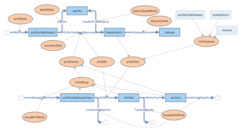 Malaria Epidemic with Incubation Period | Insight Maker
