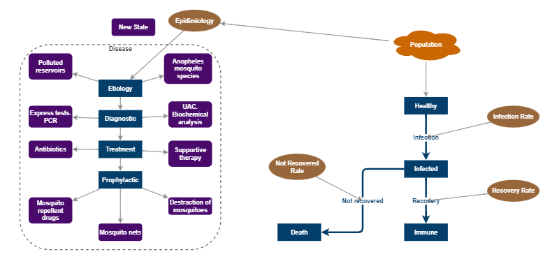 Malaria in Pakistan 2 part for my independent work | Insight Maker