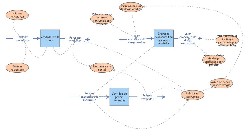 Ejemplo Narcoexplotación | Insight Maker