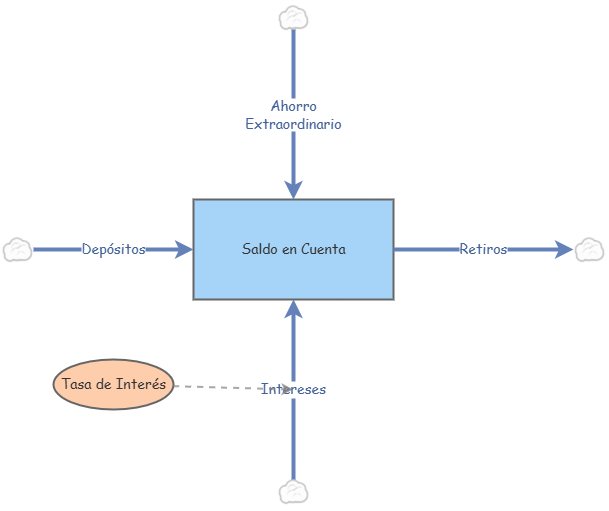 Saldo en cuenta | Insight Maker