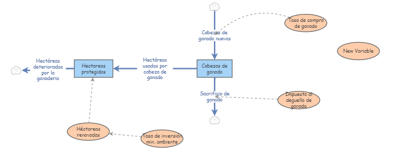 Diagrama de Forrester 2 | Insight Maker