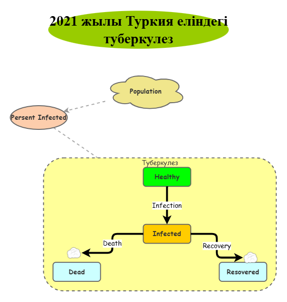 Өзіндік жұмыс 2 | Insight Maker