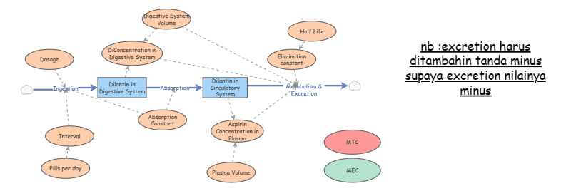a two-compartment model for Dilantin, where the rate of change of ...