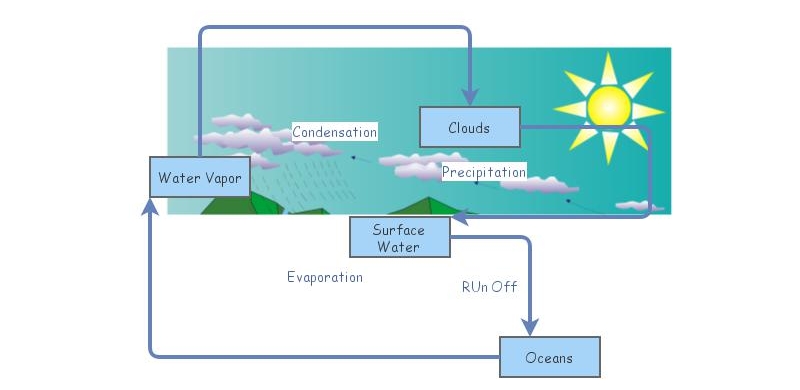 Water Cycle | Insight Maker