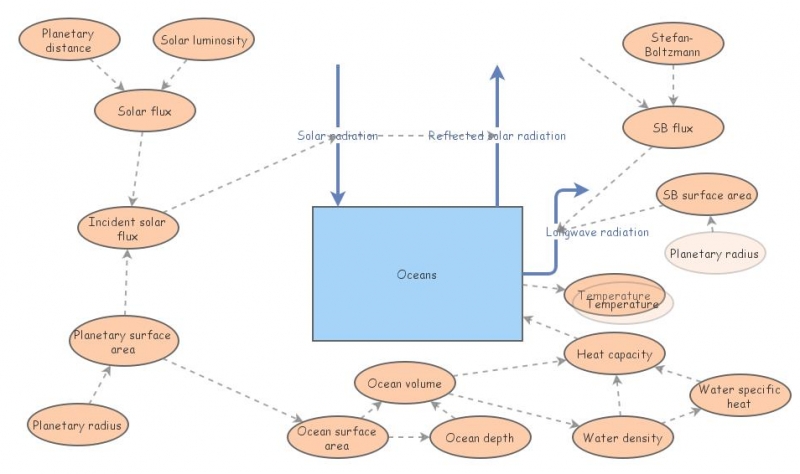 Climate System | Insight Maker
