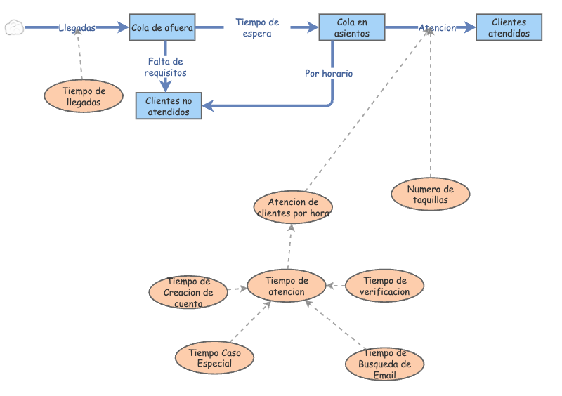 Modelo de cola M/M/C | Insight Maker