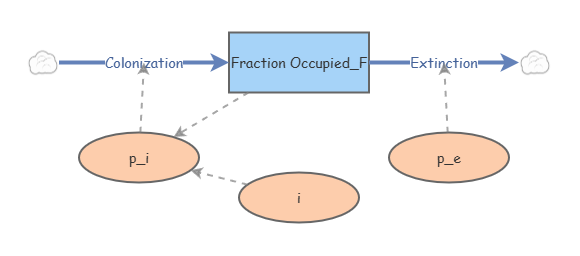 Internal Colonization Metapopulation | Insight Maker