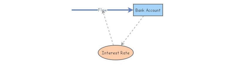 Reinforcing Feedback Loop for Interest | Insight Maker