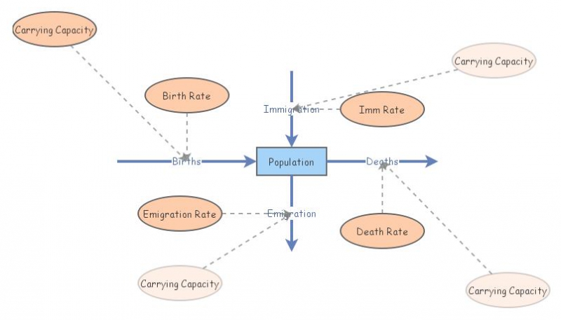 Clone of Bio 190: BIDE Model With Carrying Capacity | Insight Maker