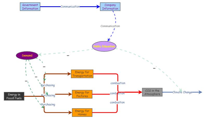 Sys information model | Insight Maker