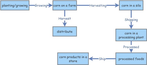 02/15 corn flow chart | Insight Maker