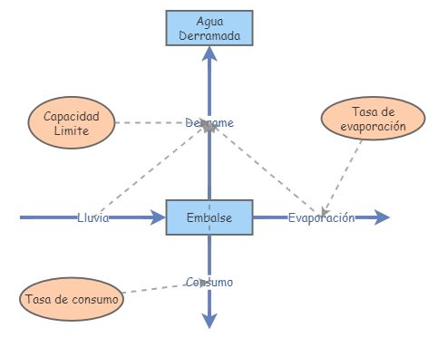 Practica 5 (Flujos y niveles) | Insight Maker