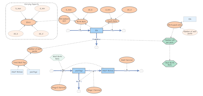 Wolf and Elk PVA | Insight Maker