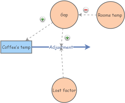 Coffee cooling | Insight Maker