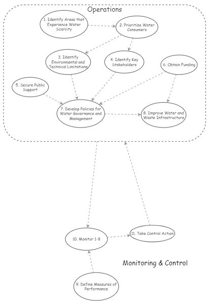 Conceptual Action Model | Insight Maker