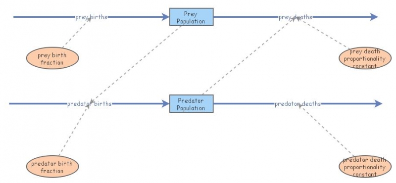 Lotka-Volterra Model: Prey-Predator Simulation | Insight Maker