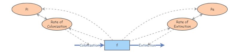 Internal Colonization and rescue Effect Model | Insight Maker
