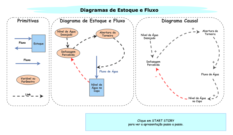 Diagramas de Estoque e Fluxo | Insight Maker