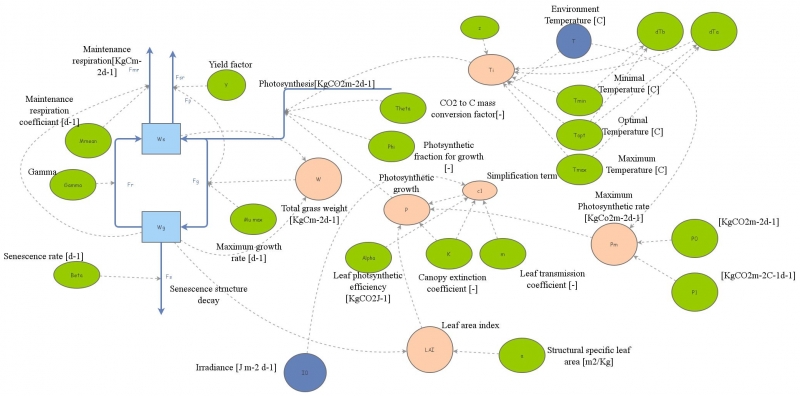 Grass sim model | Insight Maker