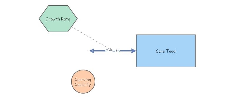 Cane Toad Growth | Insight Maker