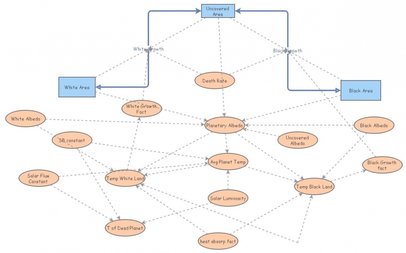 Daisyworld Diagram | Insight Maker