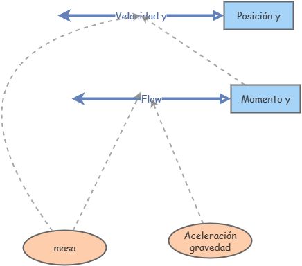 Movimiento proyectiles 1. Modelo base. | Insight Maker