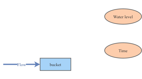 Linear flow | Insight Maker